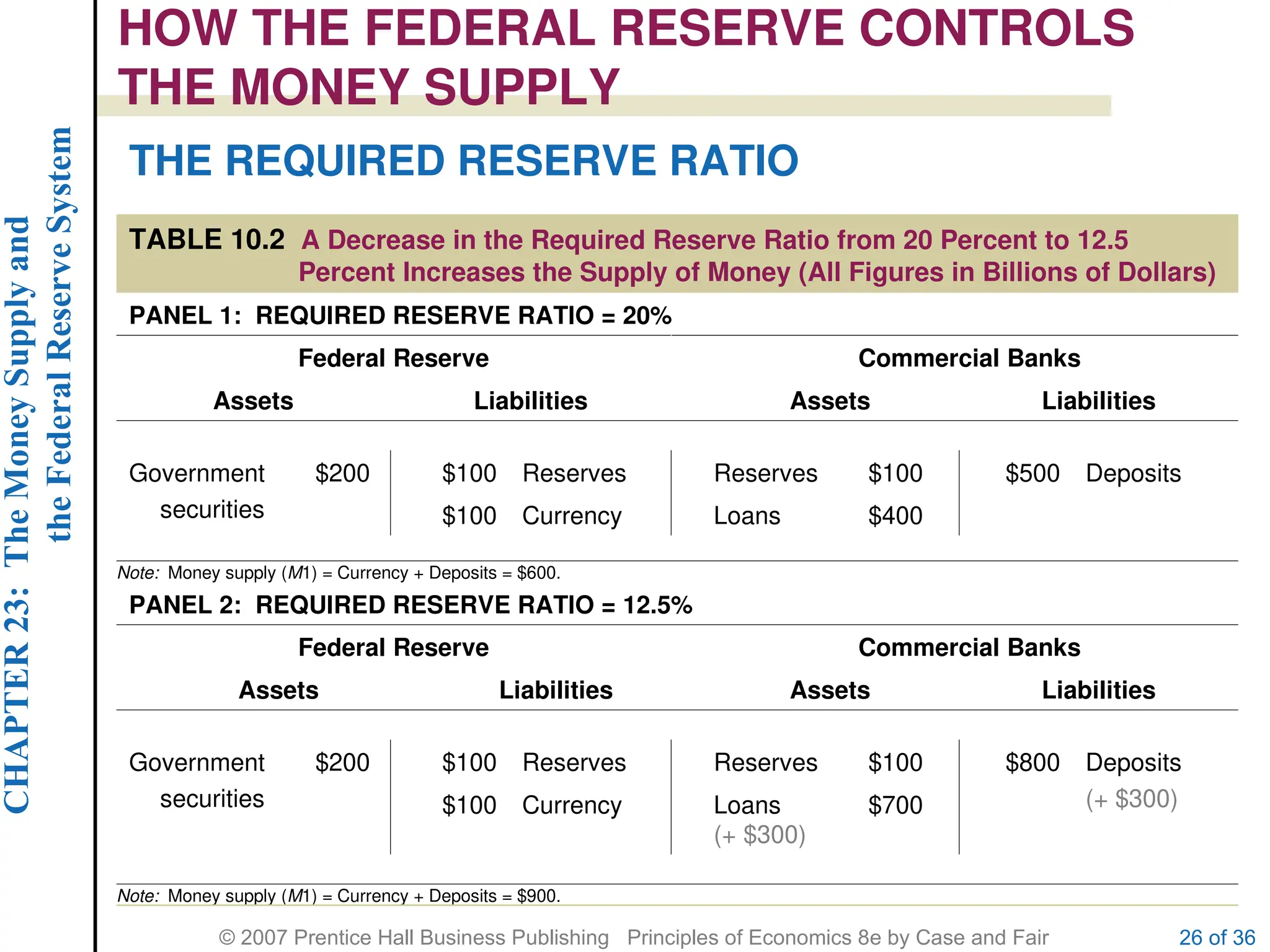 Chapter_23_-_The_Money_Supply_and_the_Federal_Reserve_System.ppt