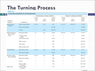 Chapter 23 Machining Processes Turning and Hole Making.pdf