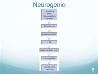 Chapter 23 Shock.ppt