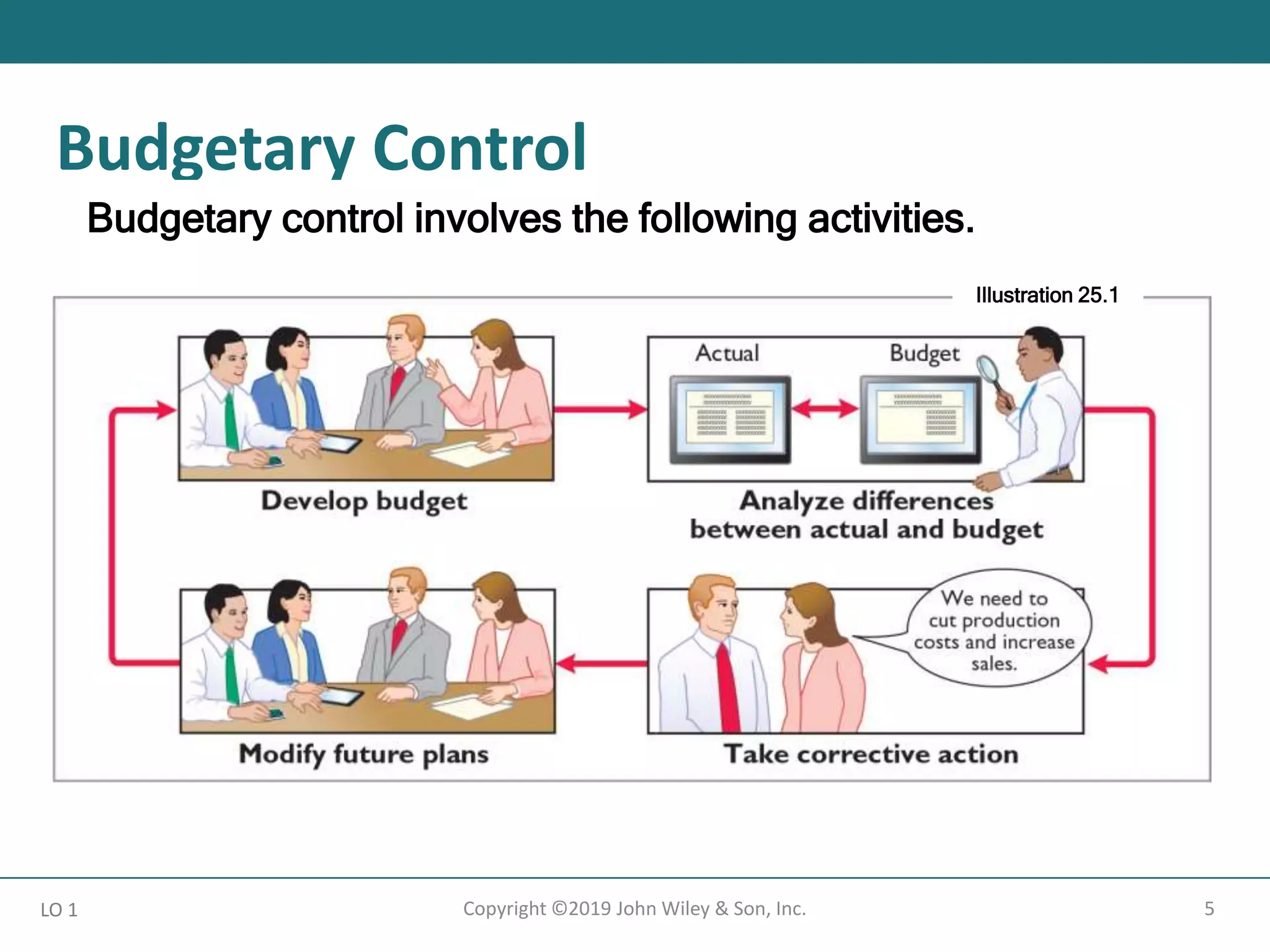 Chapter 24 - Budgetary Control and Responsibility Accounting.pptx