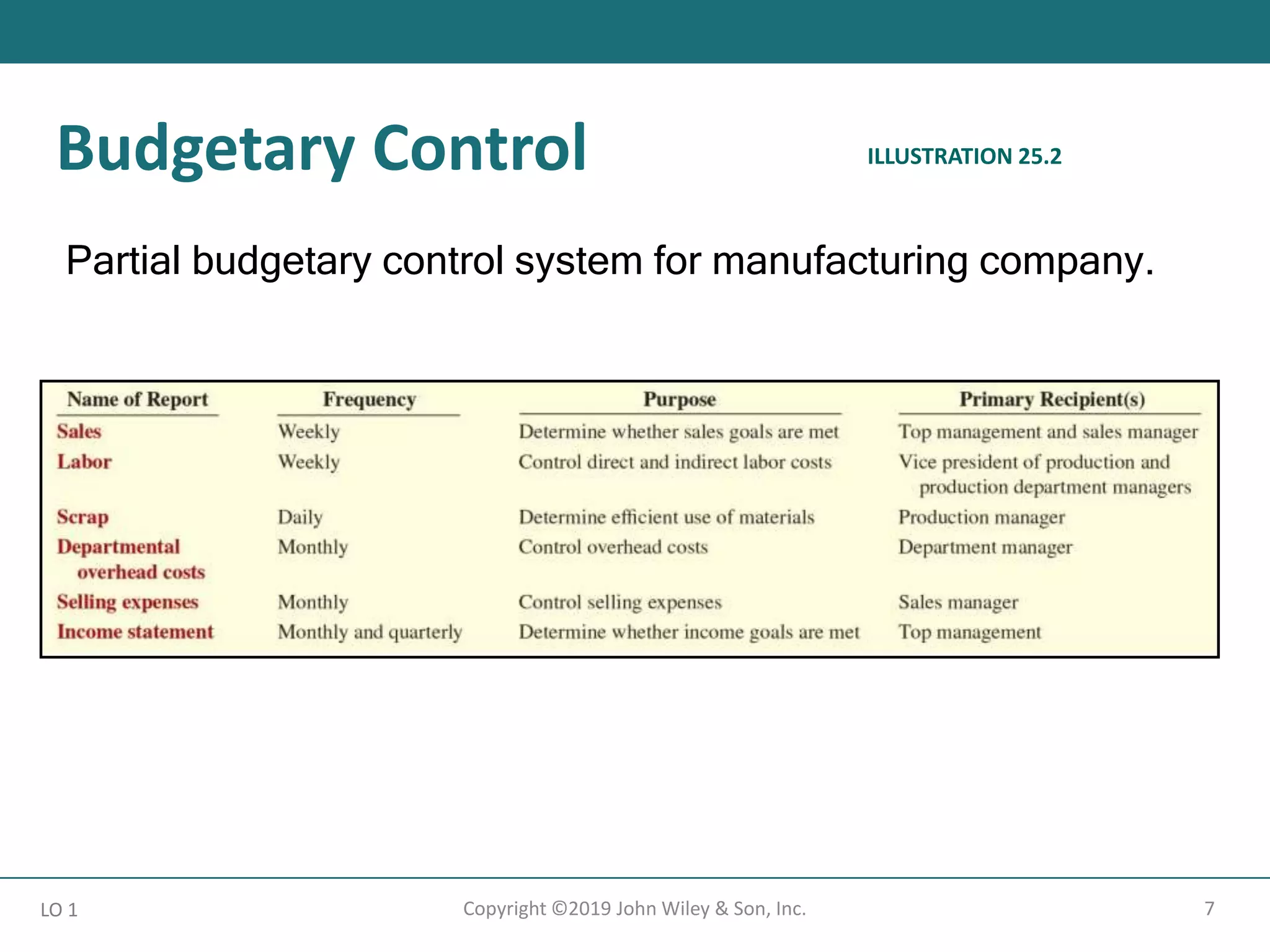 Chapter 24 - Budgetary Control and Responsibility Accounting.pptx
