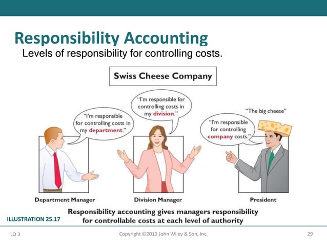Chapter 24 - Budgetary Control and Responsibility Accounting.pptx ...