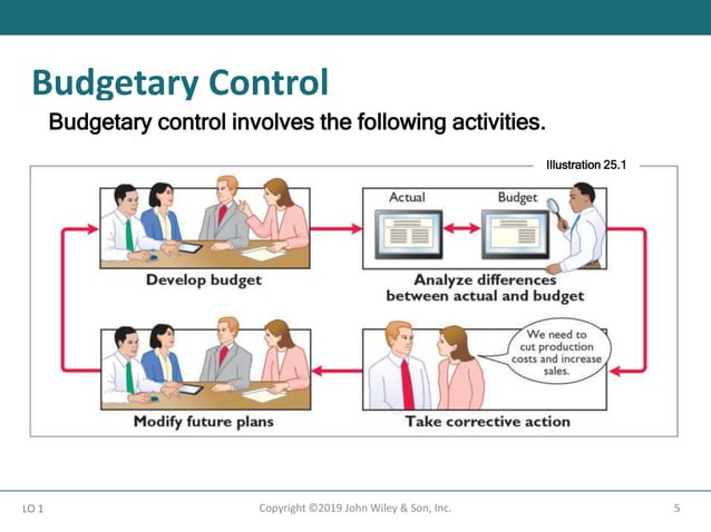 Chapter 24 - Budgetary Control and Responsibility Accounting.pptx ...