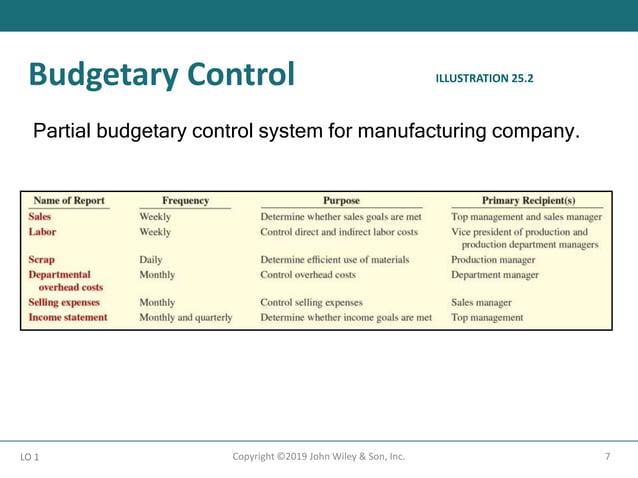 Chapter 24 - Budgetary Control and Responsibility Accounting.pptx | Business Accounting ...
