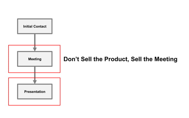 Chapter 24 - Closing (The SMART Sales System) | PPT
