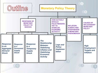 Chapter 24 monetary policy theory | PPTX