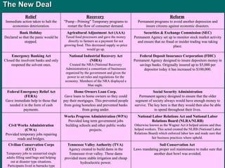 New Deal Programs Chart Relief Recovery Reform