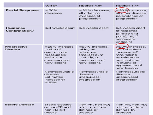 Chapter 25 assessment of clincal responses | PPTX | Cancer | Diseases ...