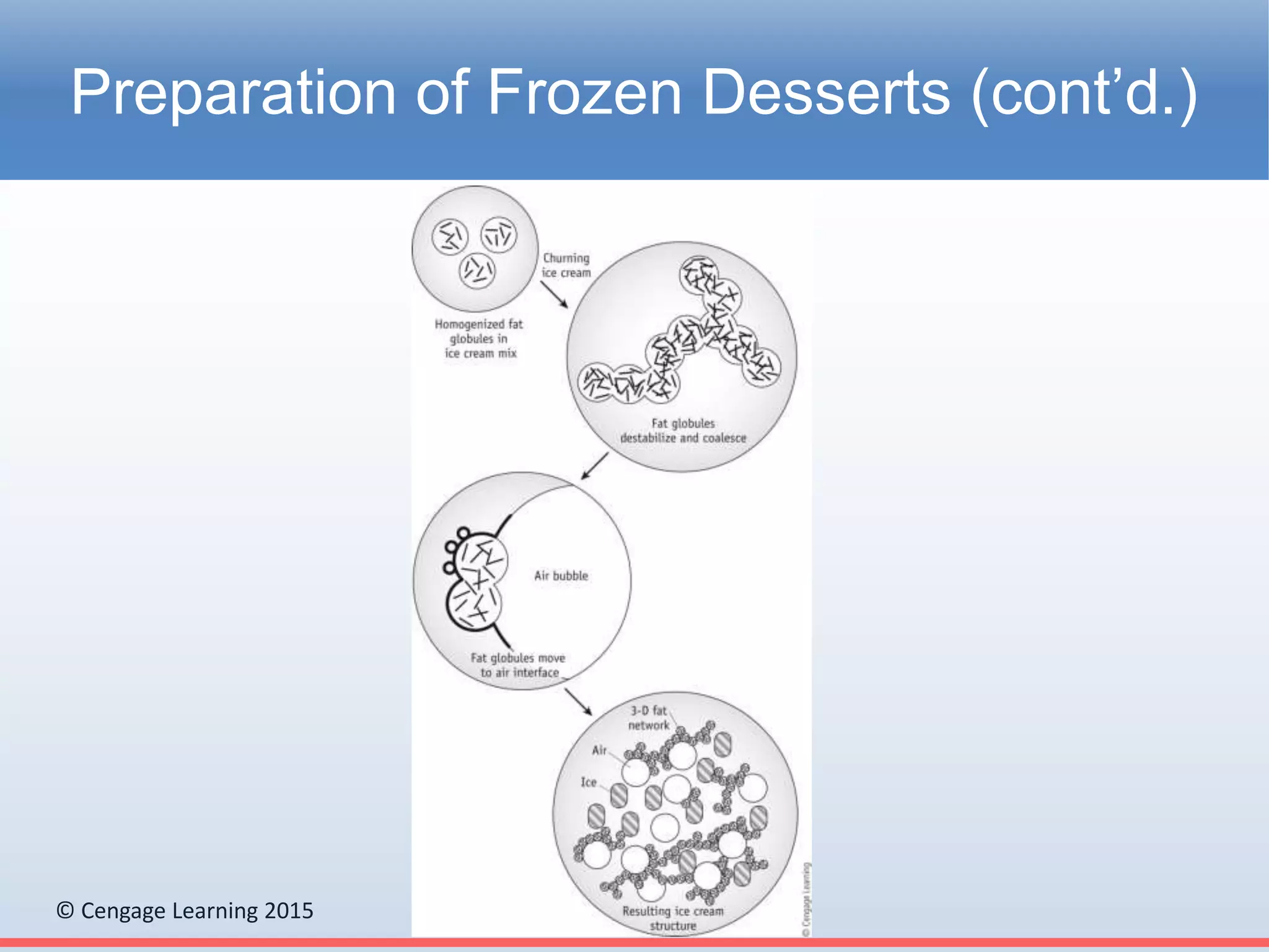 Chapter 26 - Frozen Desserts | PPTX | Desserts and Baking | Food & Drink