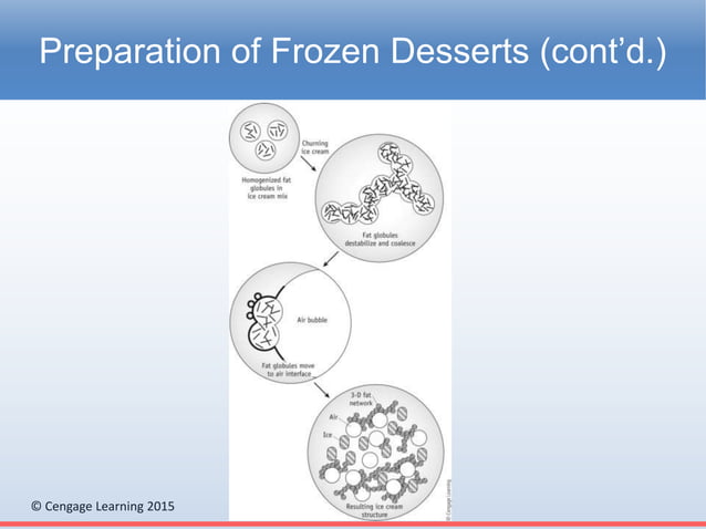 Chapter 26 - Frozen Desserts | PPTX | Desserts and Baking | Food & Drink