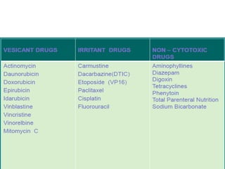 Chapter 27 chemotherapy side effects dr lms | PPTX