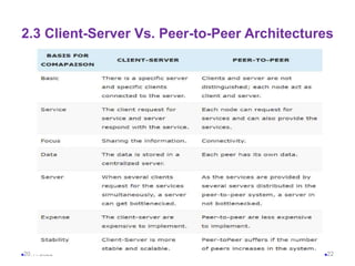 Chapter 2A-Architectures.ppt