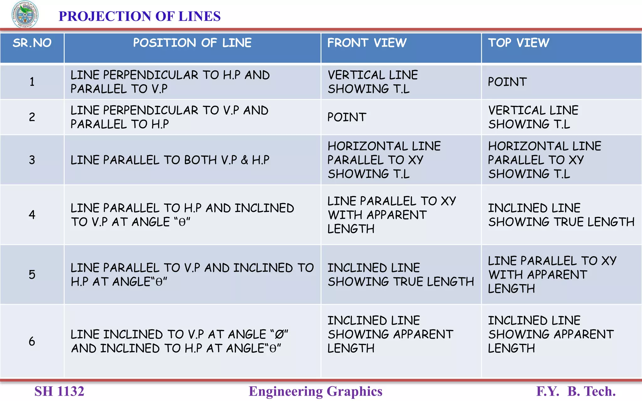 Projection of Lines | PPSX