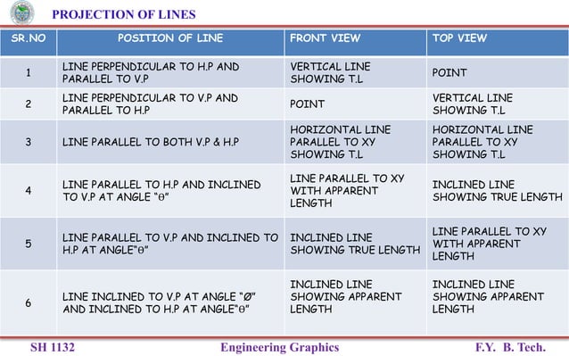 Projection of Lines | PPSX