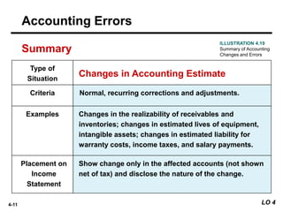 Chapter_2_Accounting_policies_,_change_in_estimates_and_errors.pptx