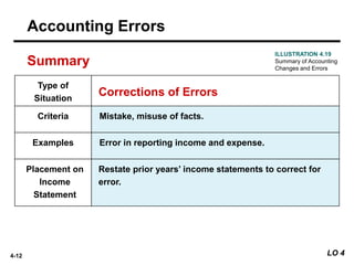 Chapter_2_Accounting_policies_,_change_in_estimates_and_errors.pptx