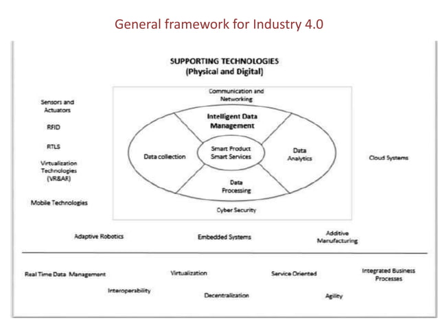 Chapter 2 A Conceptual Framework for Industry 4.0.pptx