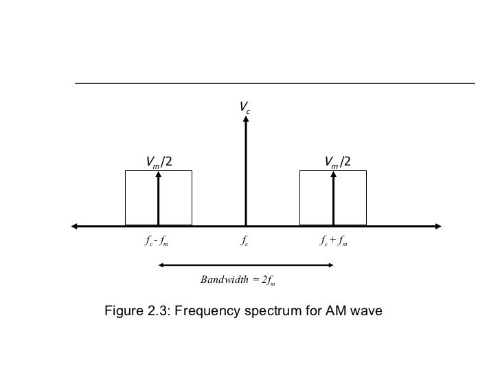 Chapter 2 Amplitude Modulation