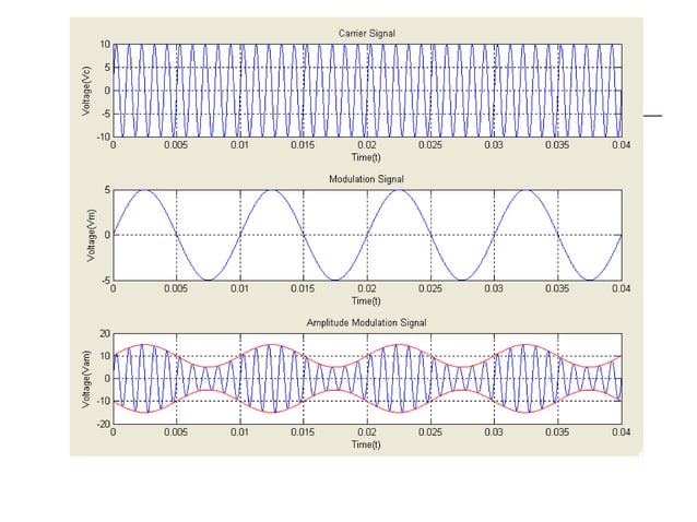 Chapter 2 amplitude_modulation | PPT | Digital Audio | Computer ...