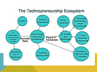 CHAPTER 2 AND 3 TECHNOPRENEURSHIP PDF.pdf