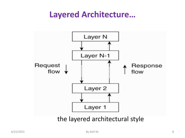 Chapter 2 Architecture (updated).pptx