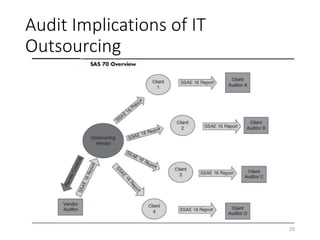 Chapter 2 auditing it governance controls | PPTX