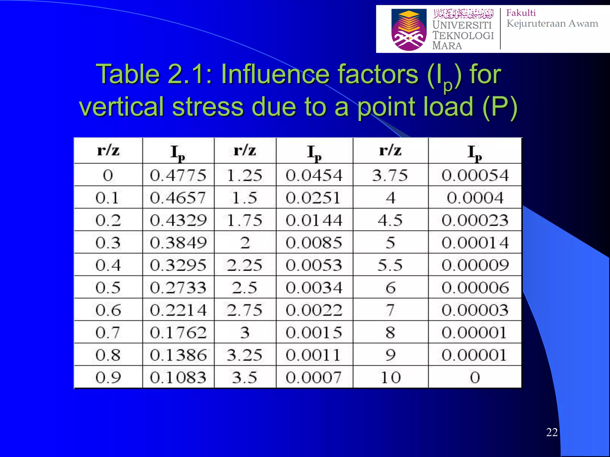Geotechnical vertical stress | PDF