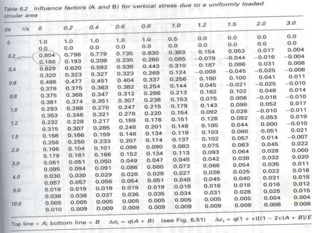Geotechnical vertical stress | PDF