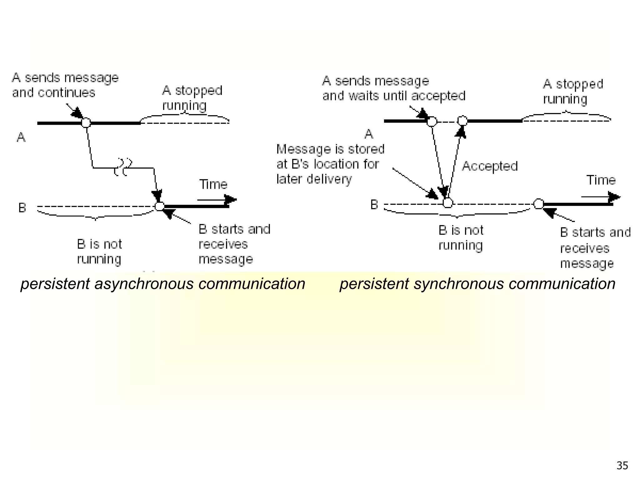 Chapter 2B-Communication.ppt