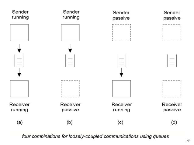 Chapter 2B-Communication.ppt