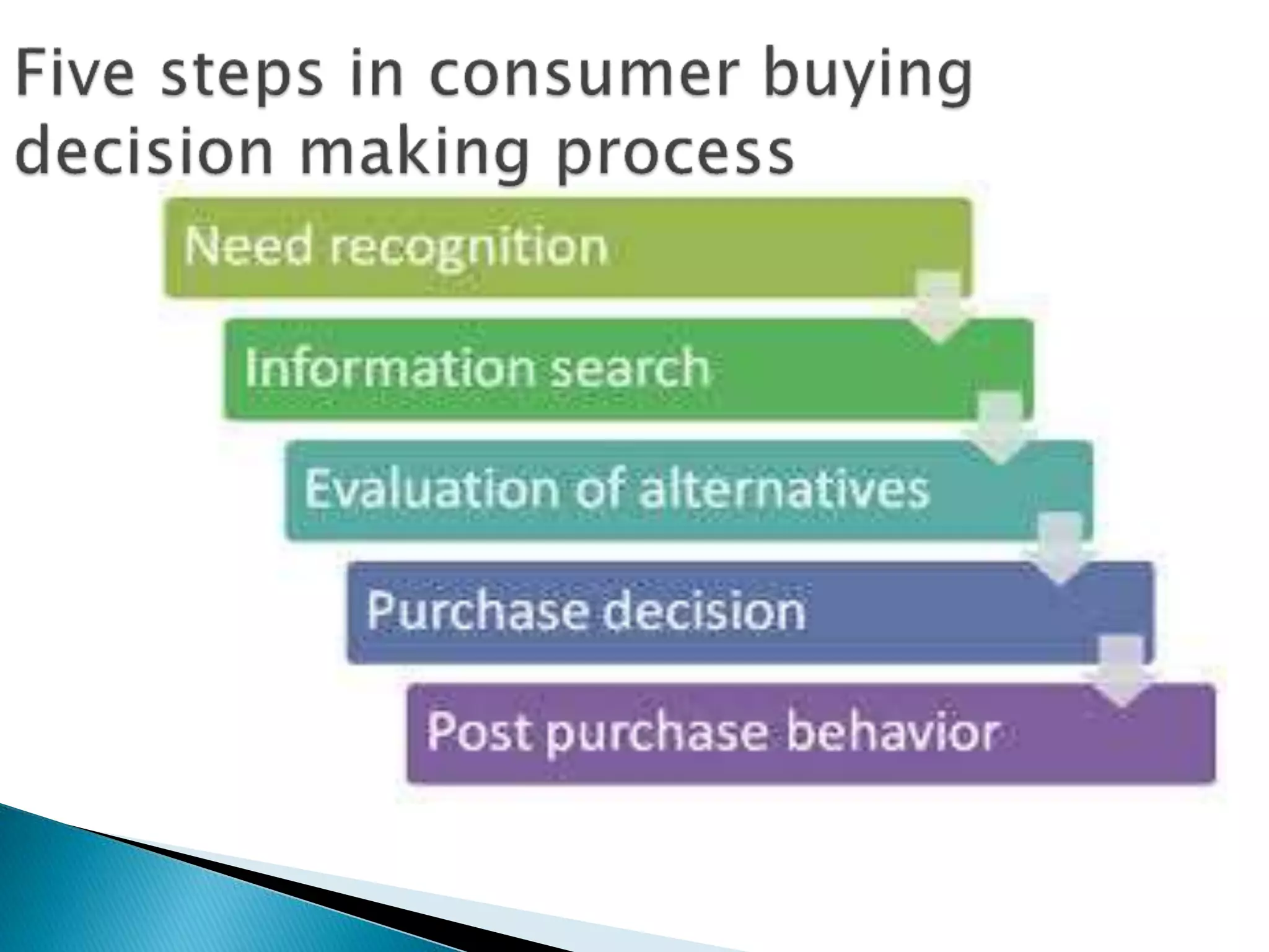 Buying Decision Making Process | PPTX