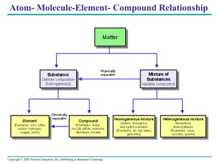 chapter2_chemical_context_of_life.ppt