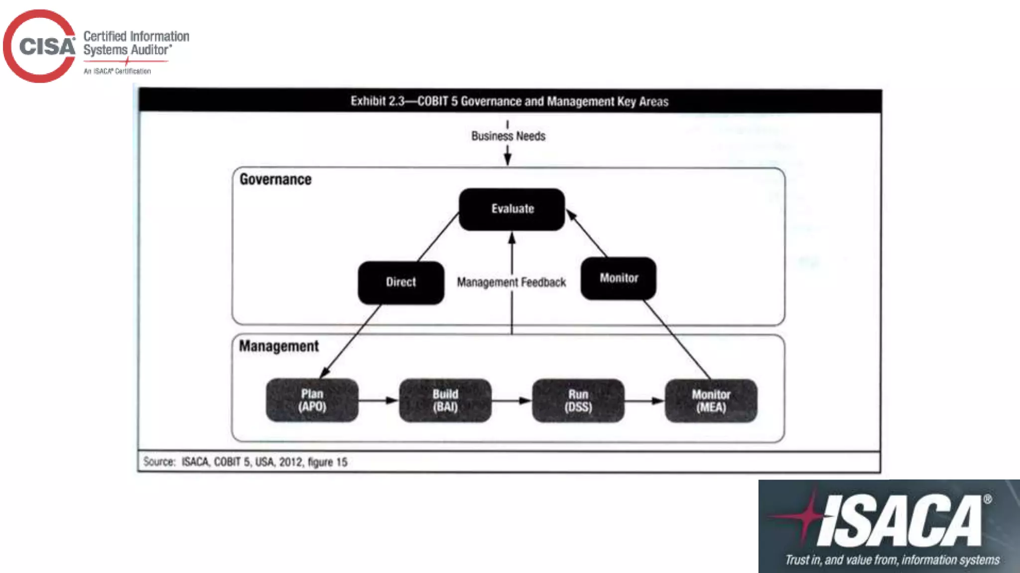 CISA Training - Chapter 2 - 2016 | PPTX