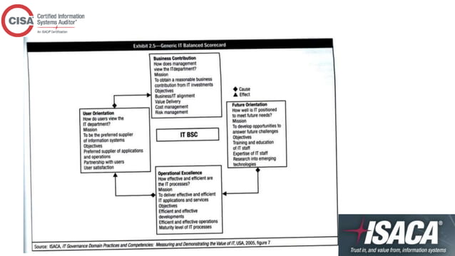 CISA Training - Chapter 2 - 2016 | PPTX | IT and Internet Support | Internet