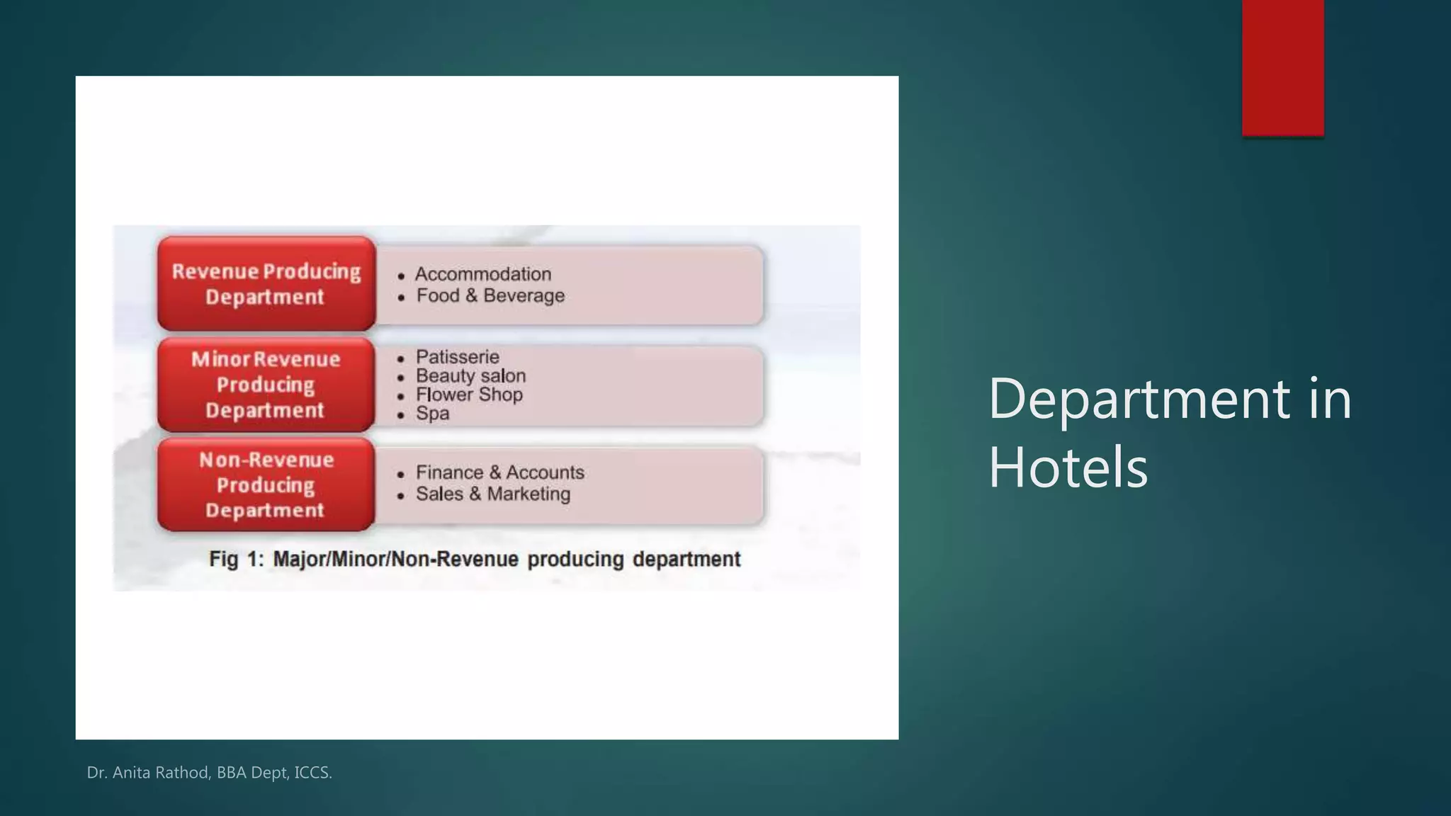 Components of Hotel Industry | PPTX