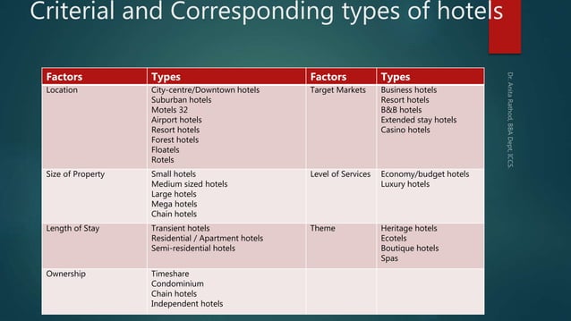 Components of Hotel Industry | PPTX | Hotels and Motels | Travel Type