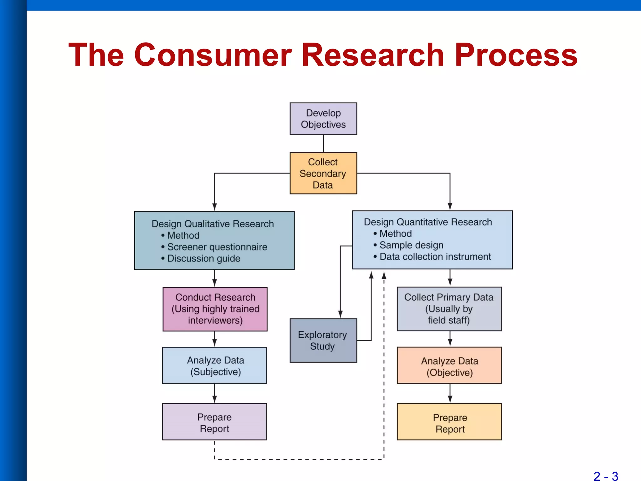 Chapter 2 Consumer Research | PPT