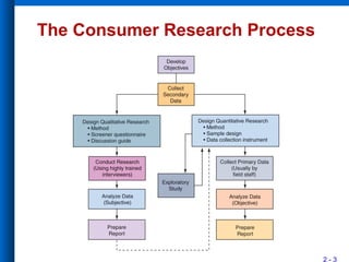 Chapter 2 Consumer Research | PPT