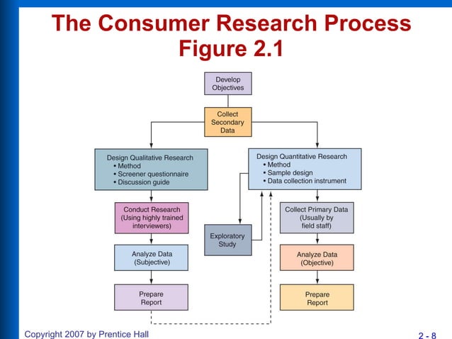 Chapter 2 Consumer Reserch | PPT