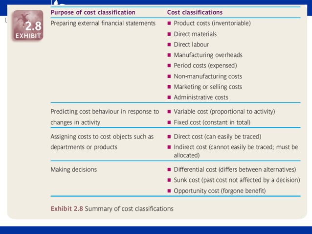Chapter 2 cost terms, concepts and classifications 2012 students(1) | PPT | Business | Business ...