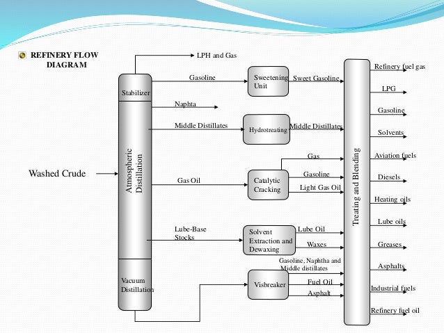 Chapter 2 crude_oil_processing2