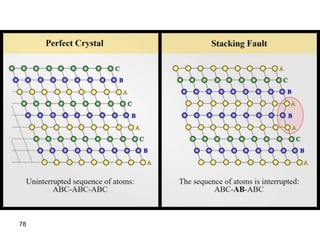 Chapter 2 Crystal defects complete.pptx