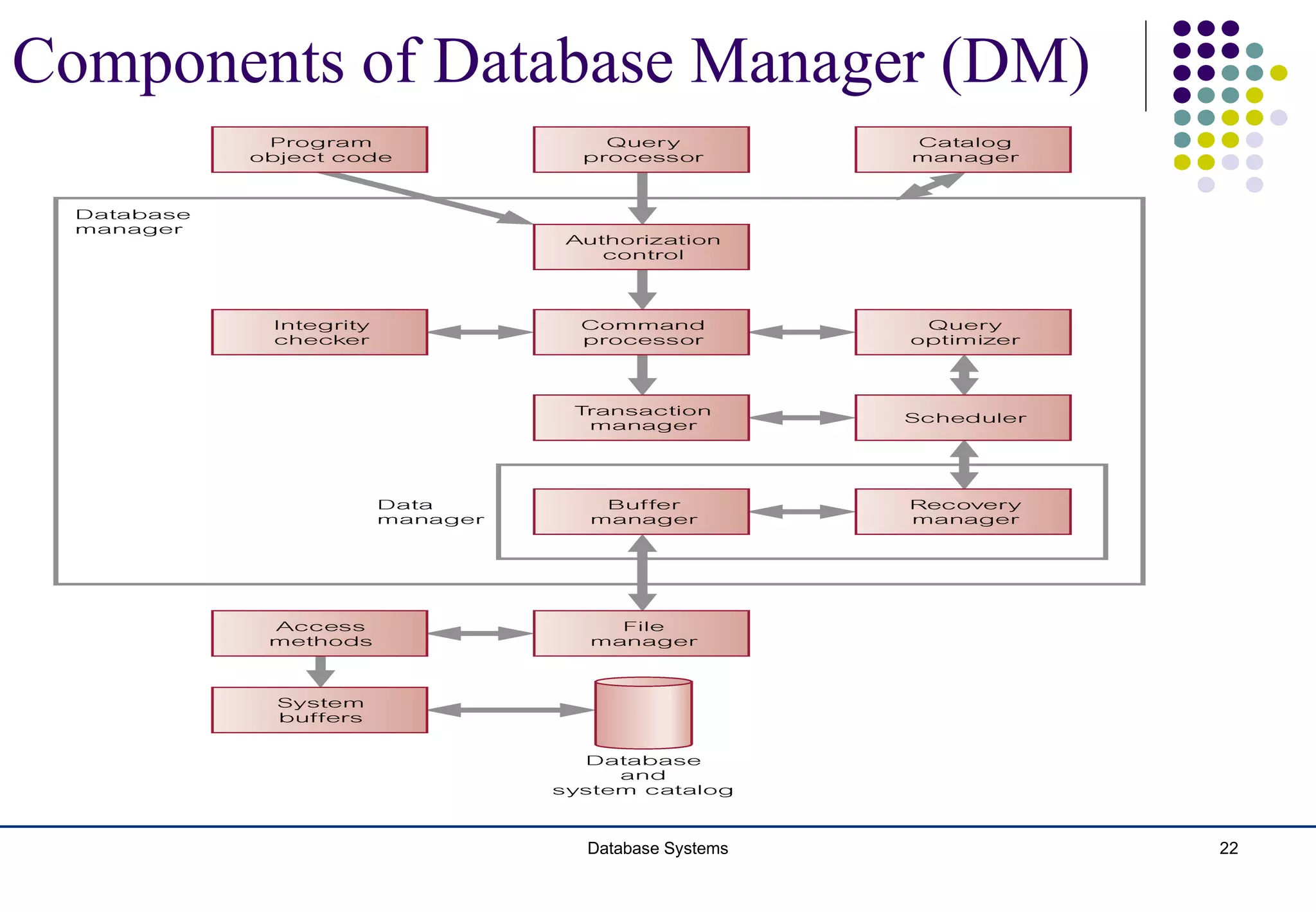 Chapter2databaseenvironment 120307033742-phpapp01 | PPT