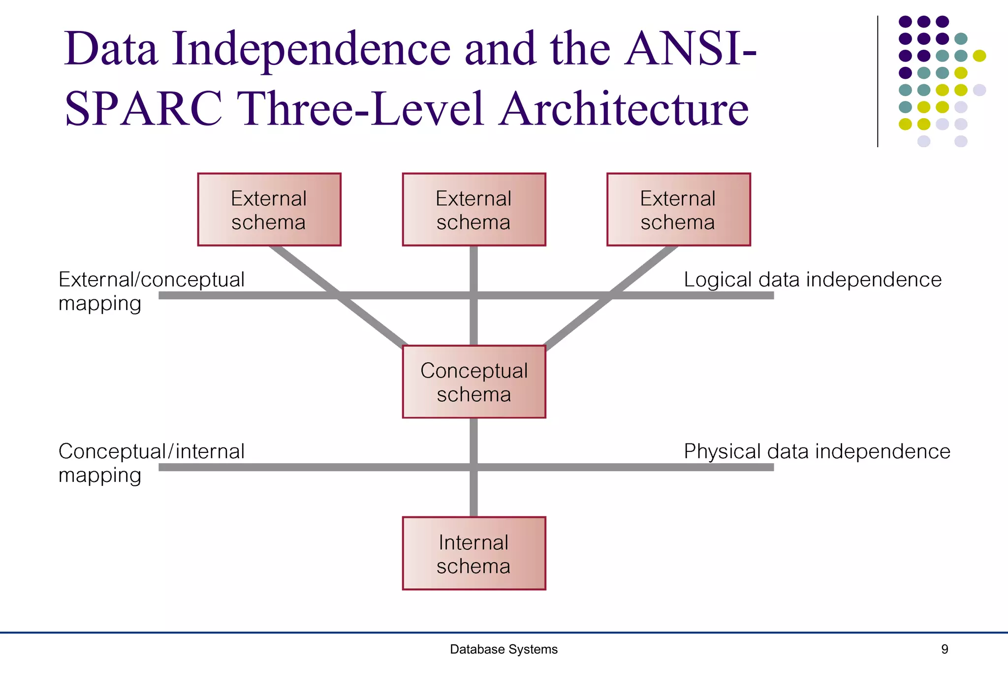 Chapter2databaseenvironment 120307033742-phpapp01 | PDF | Databases | Computer Software and ...