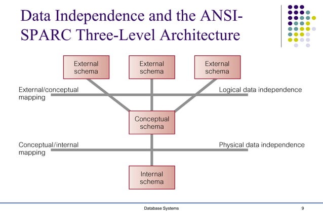 Chapter2databaseenvironment 120307033742-phpapp01 | PDF | Databases | Computer Software and ...