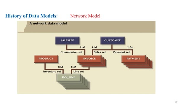 Chapter – 2 Data Models.pdf | Databases | Computer Software and Applications