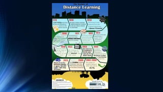 Chapter 2 Definitions, History, and Theories of Distance Education | PPTX