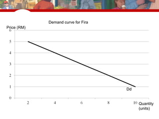 Chapter 2 demand and supply | PPT