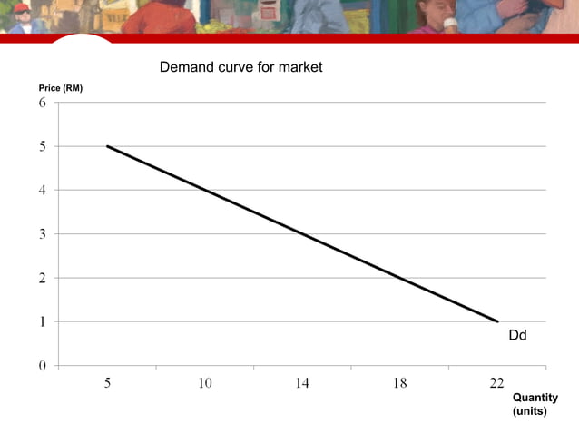 Chapter 2 demand and supply | PPT | Commodities | Economy