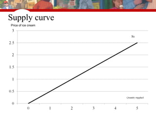 Chapter 2 demand and supply | PPT